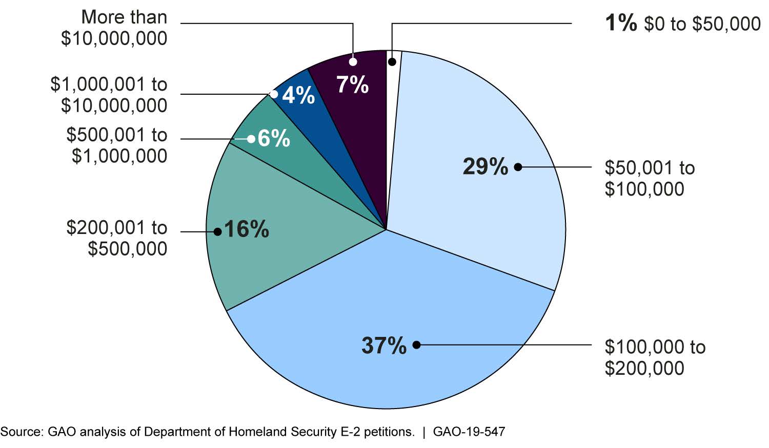 Visa Reciprocity Fees and E-2 Visa Adjudications - Targets for Change ...